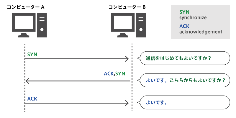 「tcp」と「udp」はどう違う？特徴・使い分けを詳しく解説 